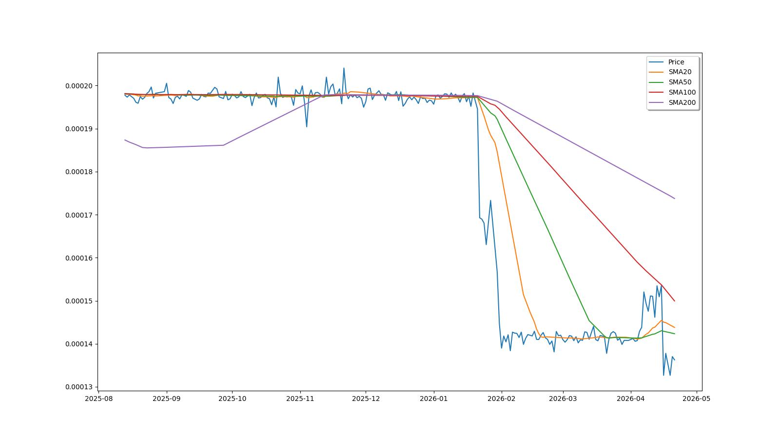 Sirin Labs Token Simple Moving Averages