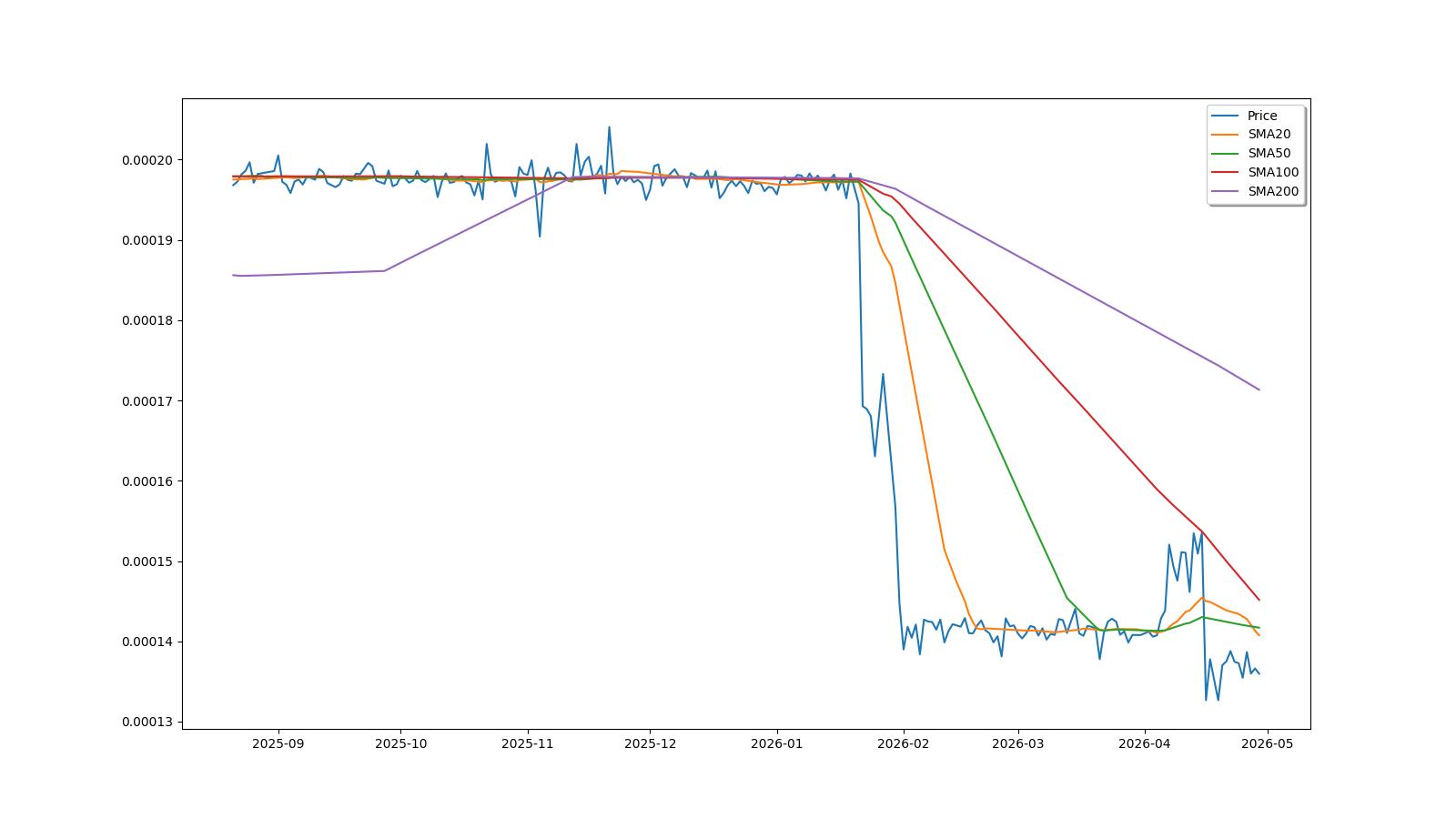 Sirin Labs Token Simple Moving Averages