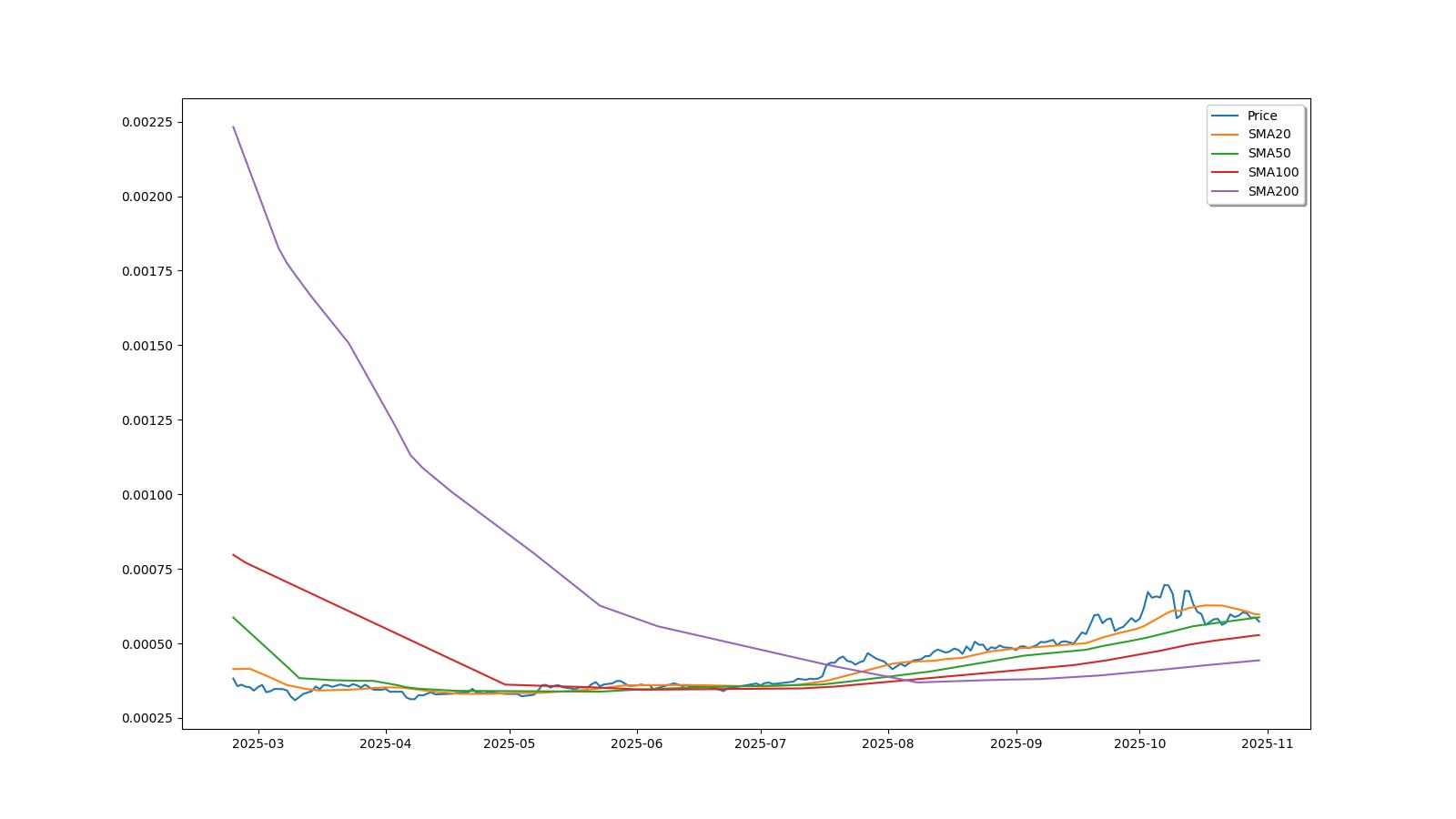 Sishi Finance Simple Moving Averages