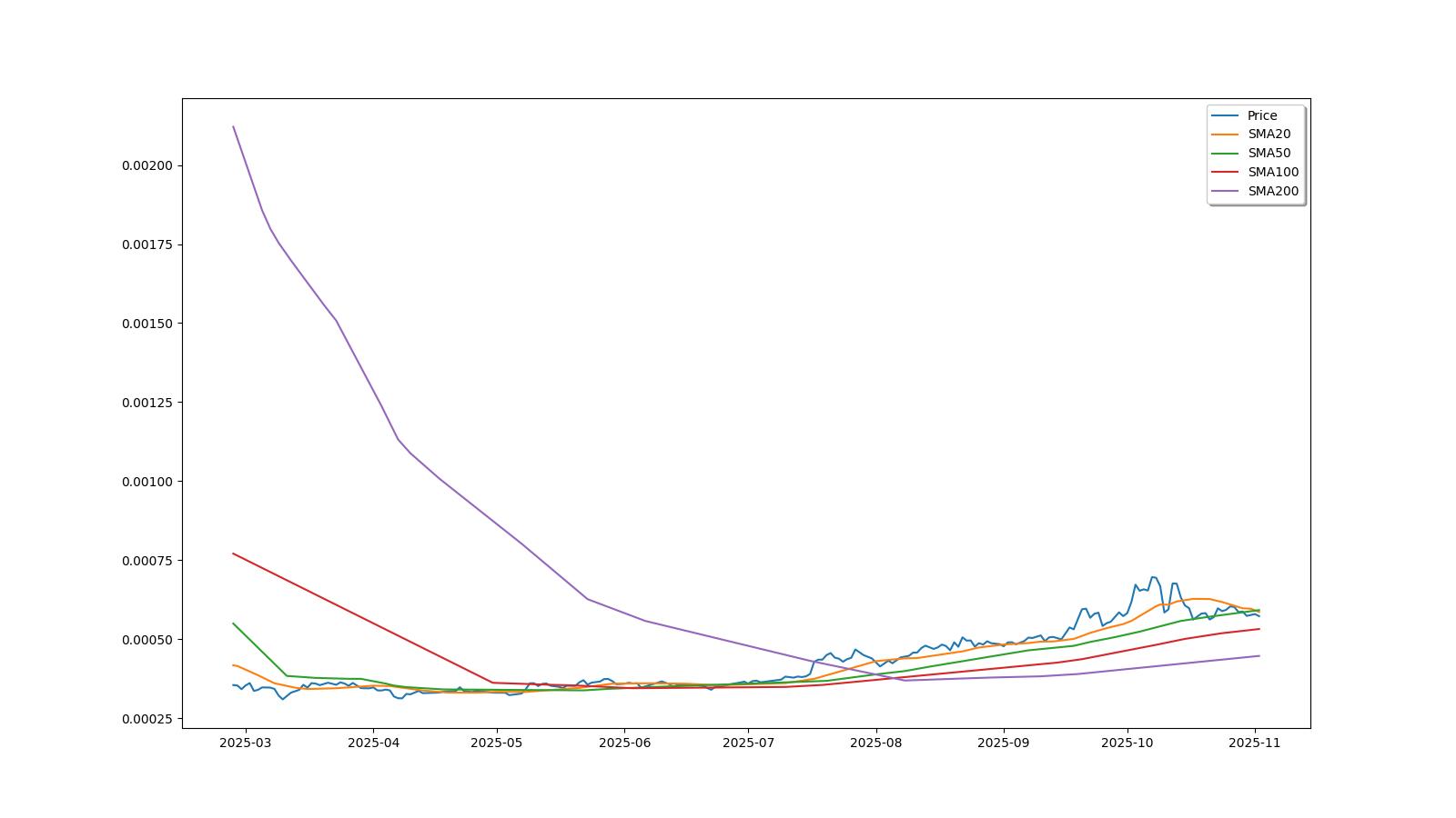 Sishi Finance Simple Moving Averages
