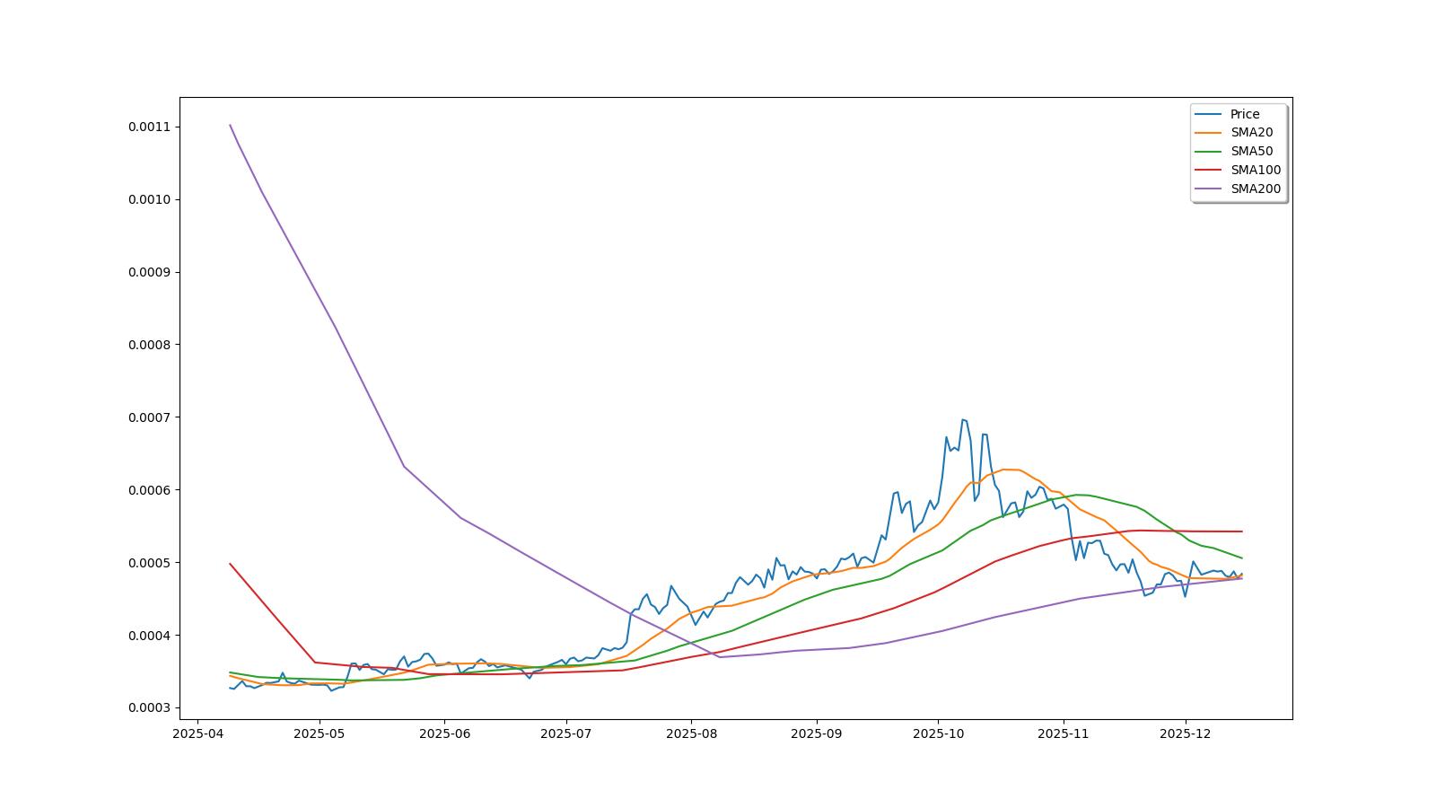 Sishi Finance Simple Moving Averages