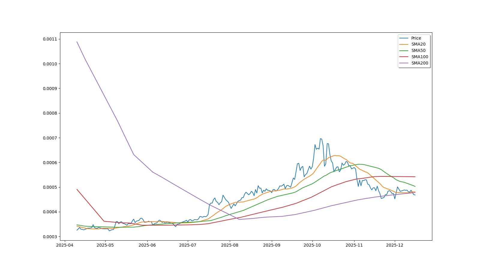 Sishi Finance Simple Moving Averages
