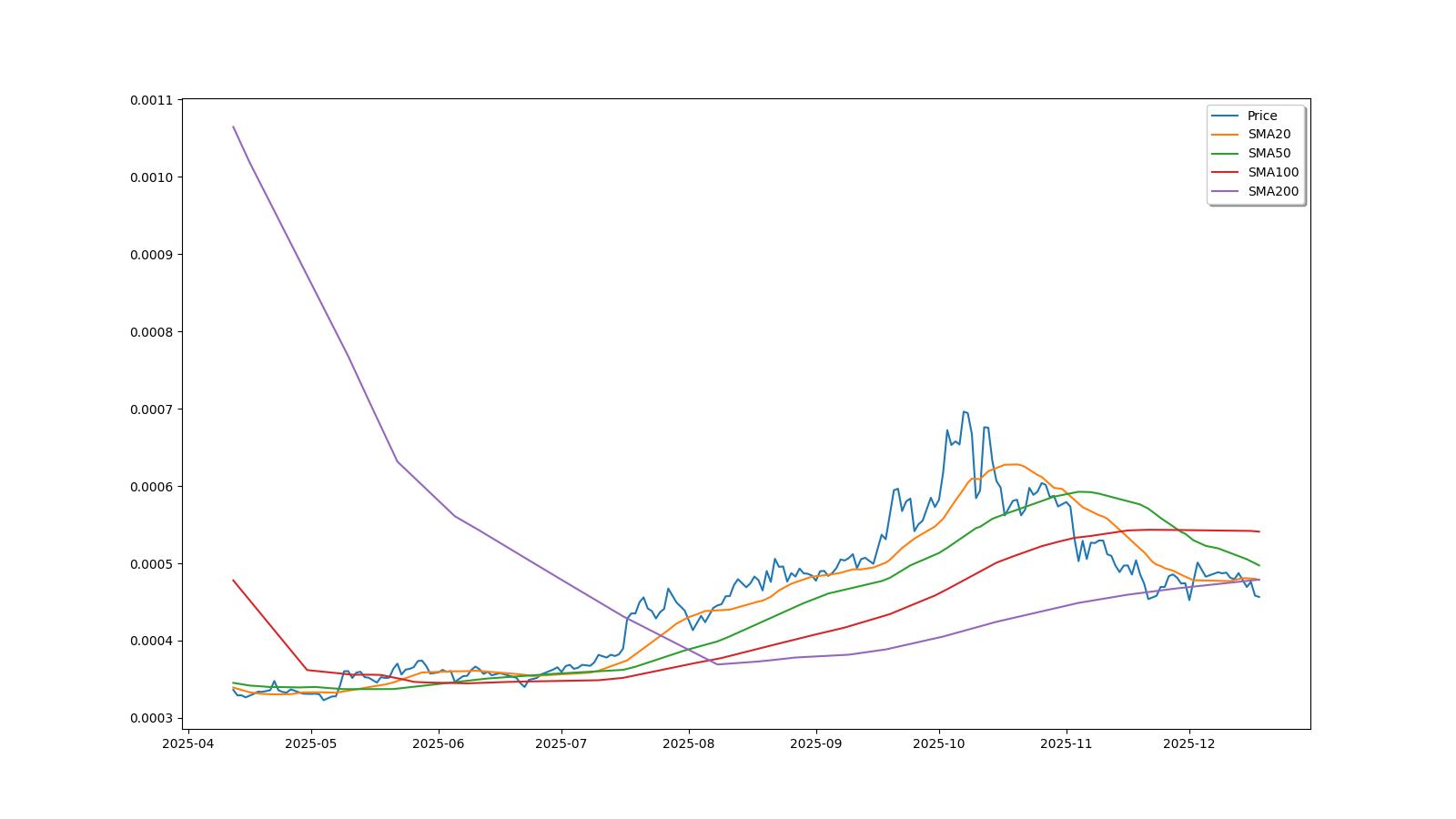 Sishi Finance Simple Moving Averages