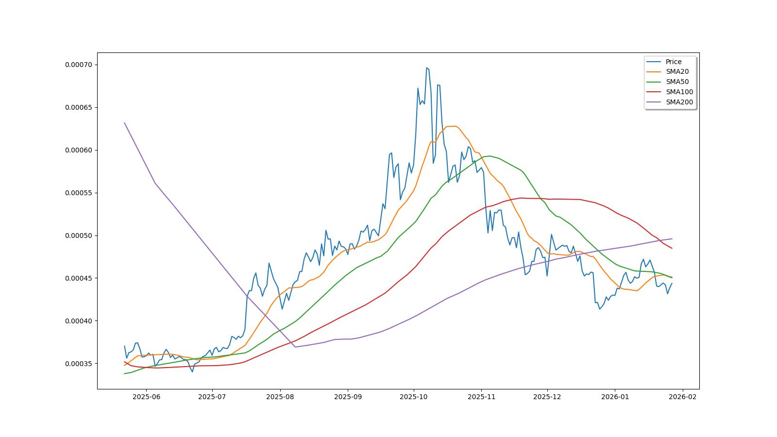 Sishi Finance Simple Moving Averages