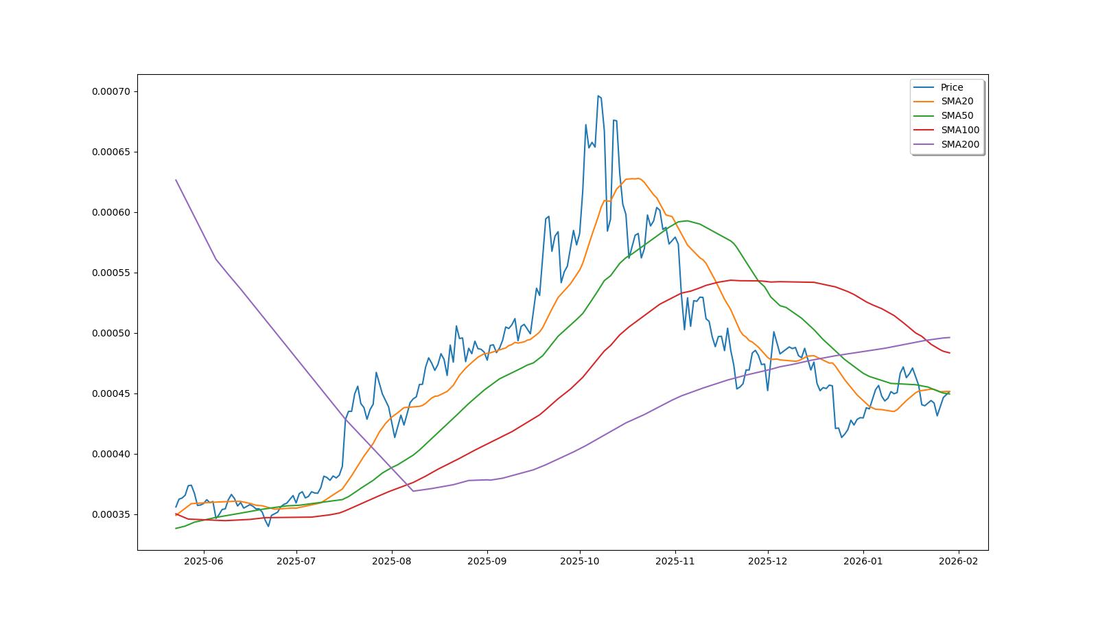 Sishi Finance Simple Moving Averages