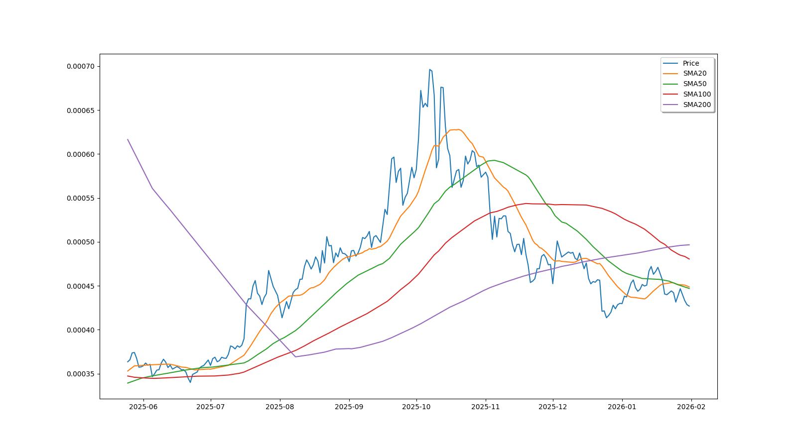 Sishi Finance Simple Moving Averages