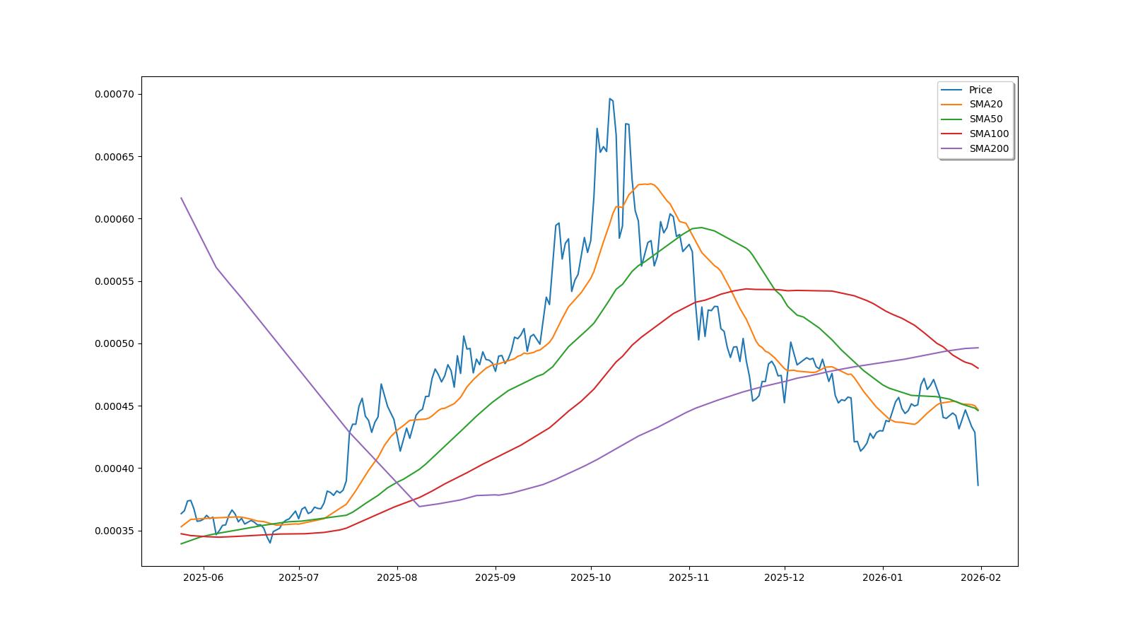 Sishi Finance Simple Moving Averages