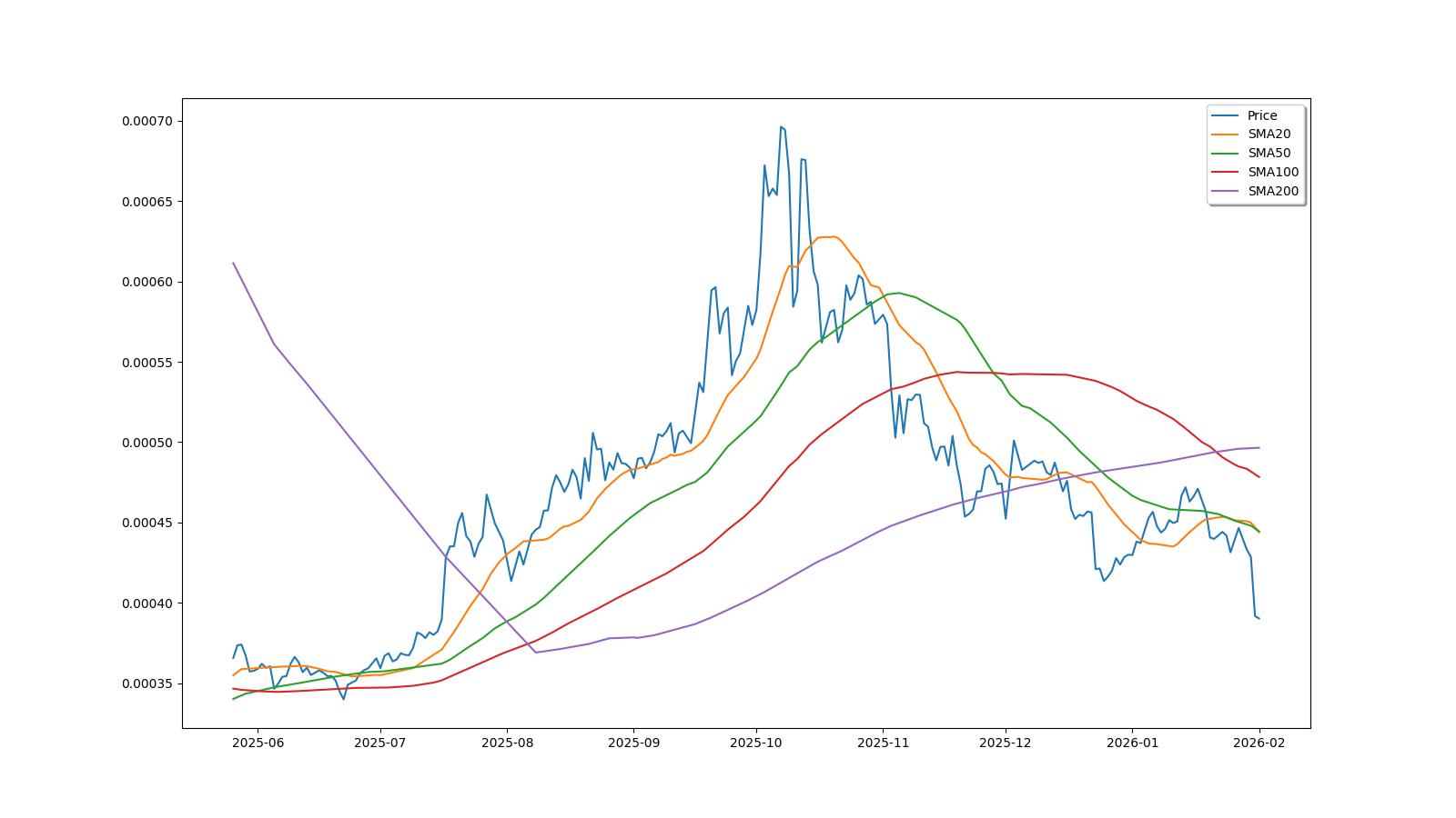 Sishi Finance Simple Moving Averages