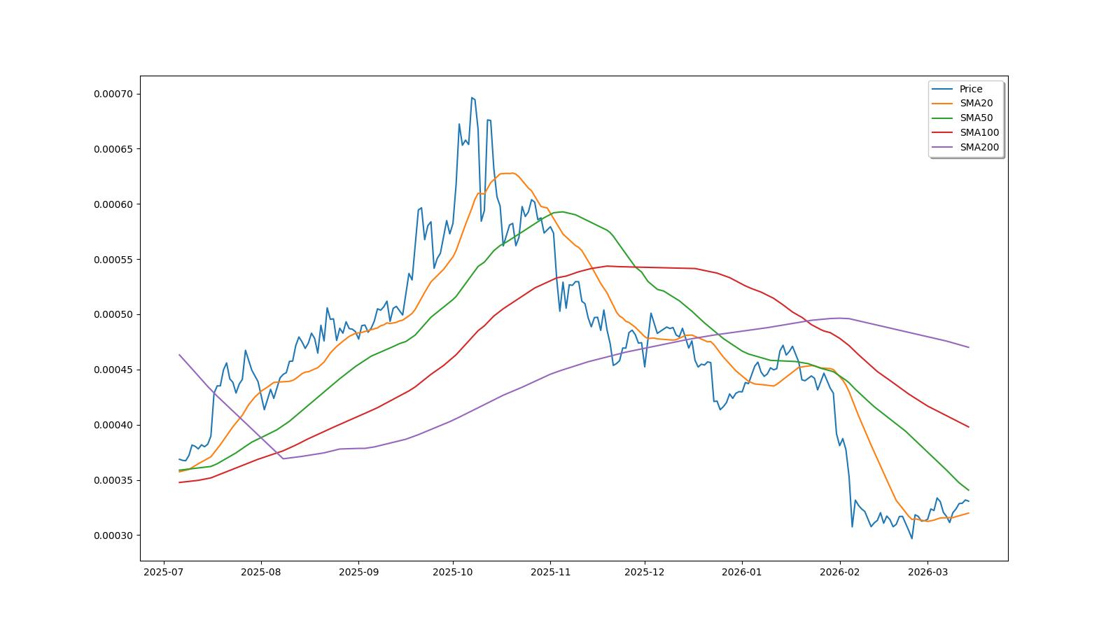 Sishi Finance Simple Moving Averages