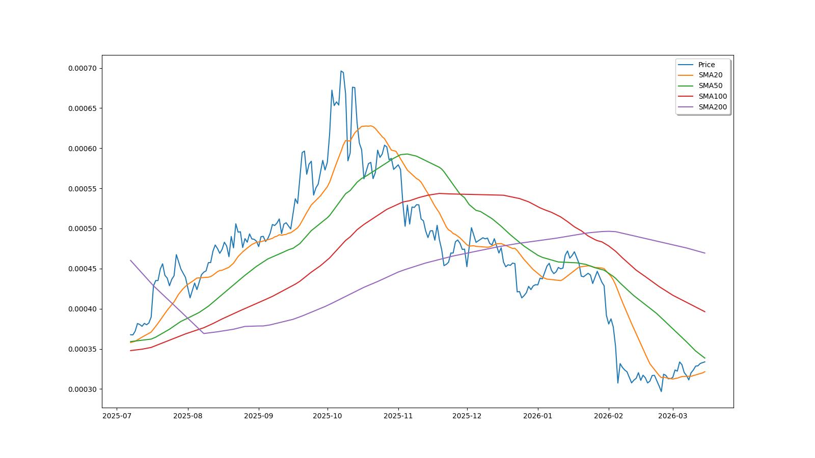 Sishi Finance Simple Moving Averages