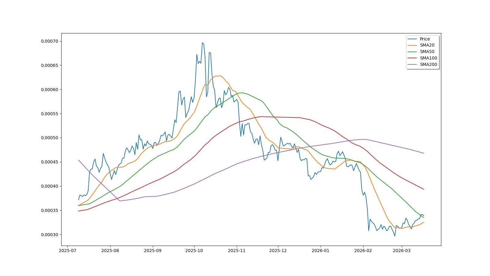Sishi Finance Simple Moving Averages