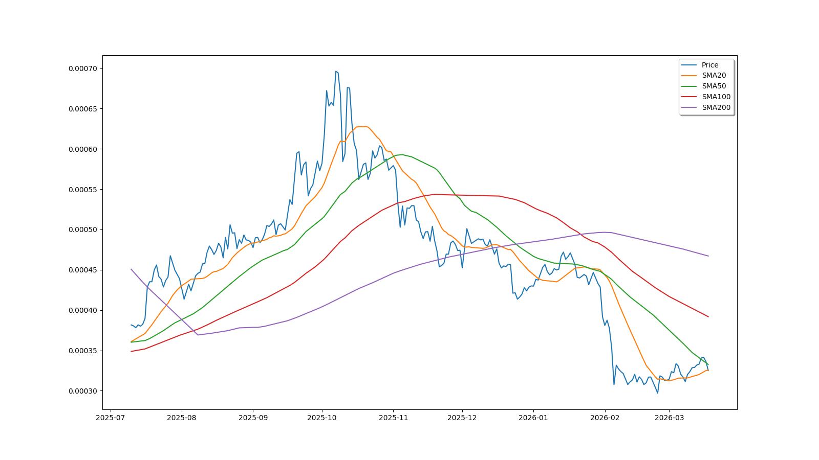 Sishi Finance Simple Moving Averages