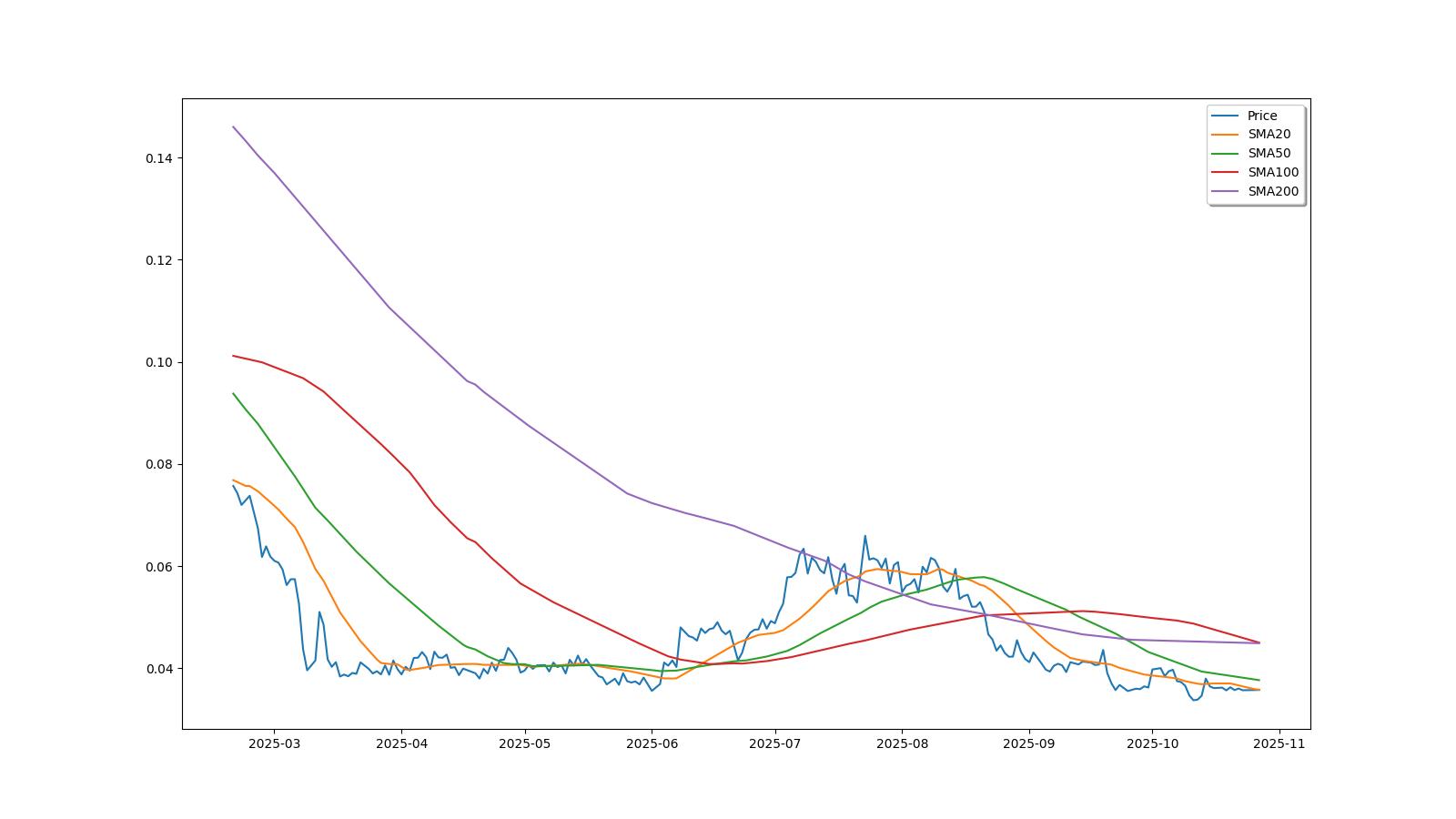 Sivasspor Simple Moving Averages