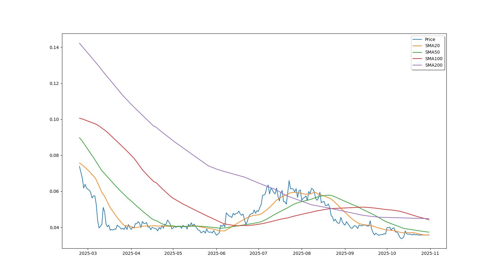 Sivasspor Simple Moving Averages