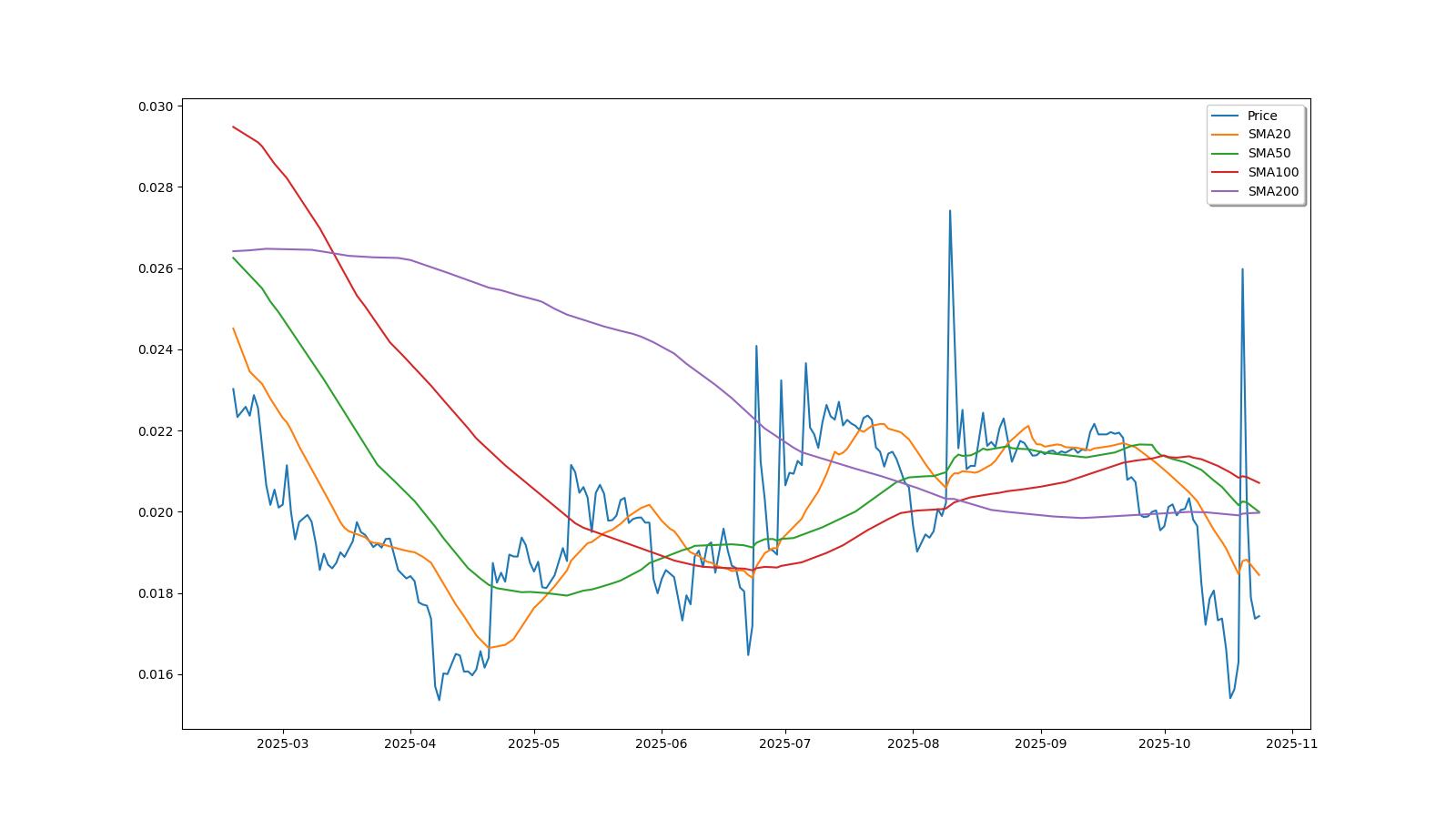 SIX Simple Moving Averages