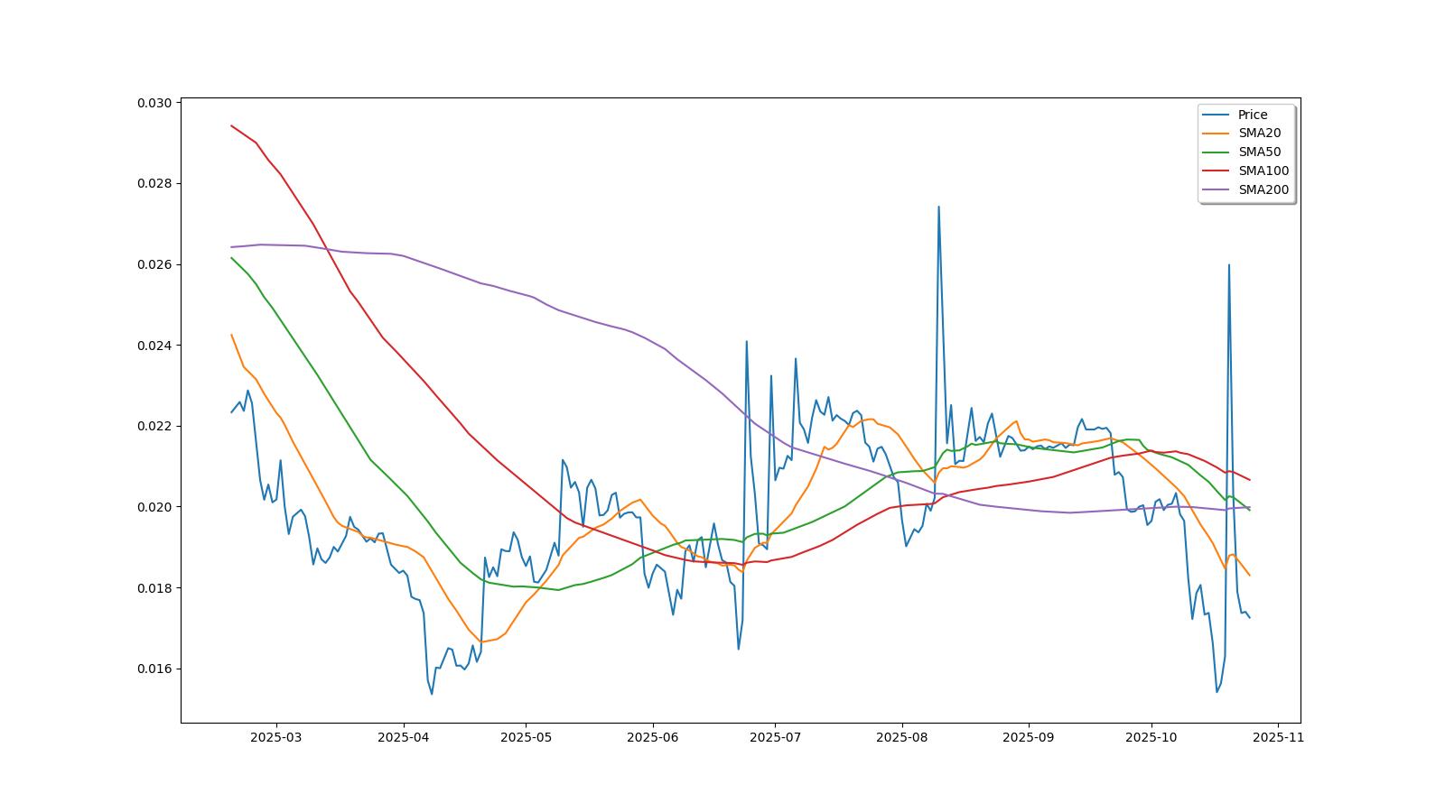 SIX Simple Moving Averages