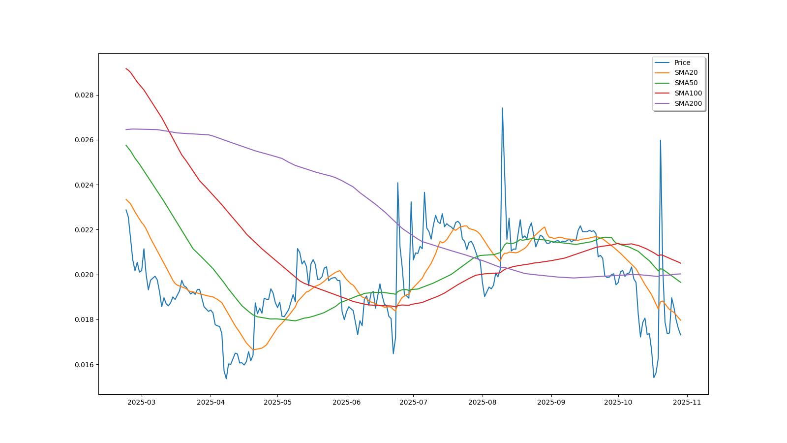 SIX Simple Moving Averages