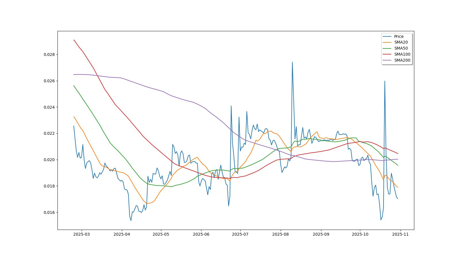 SIX Simple Moving Averages