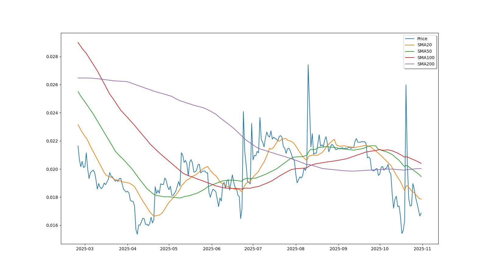 식스 Simple Moving Averages