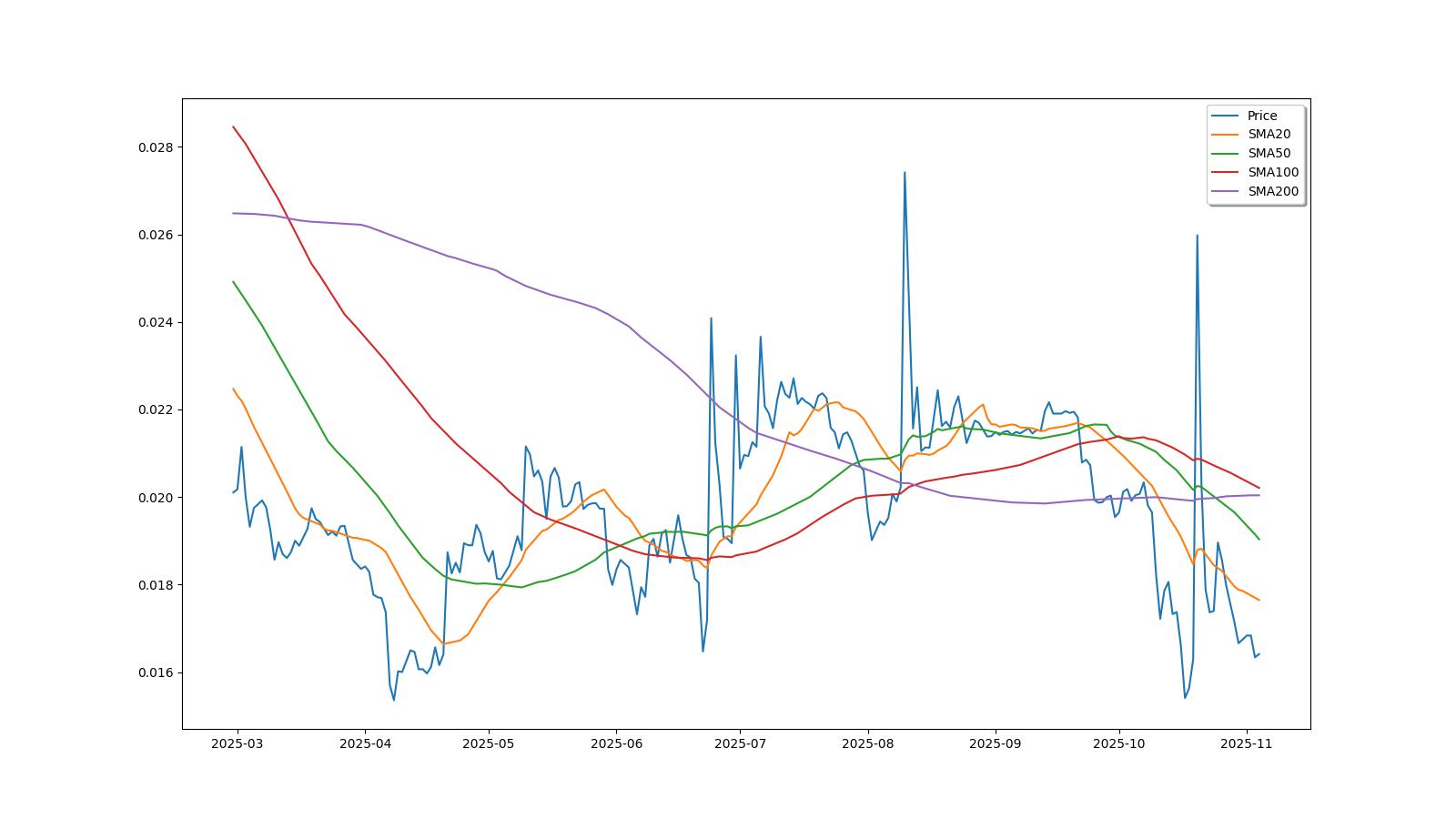 SIX Simple Moving Averages