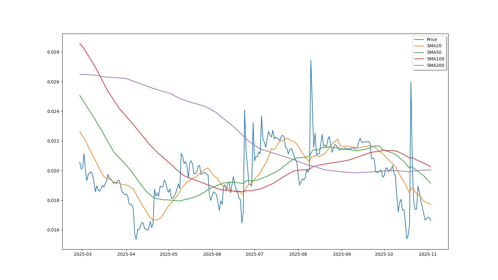 SIX Simple Moving Averages