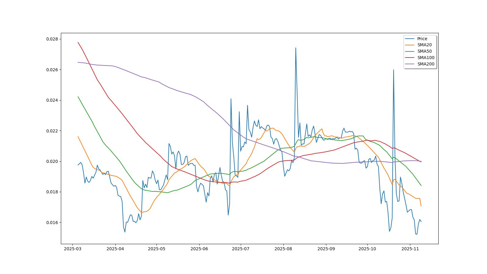 SIX Simple Moving Averages