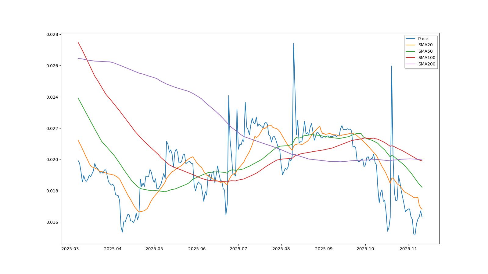 SIX Simple Moving Averages