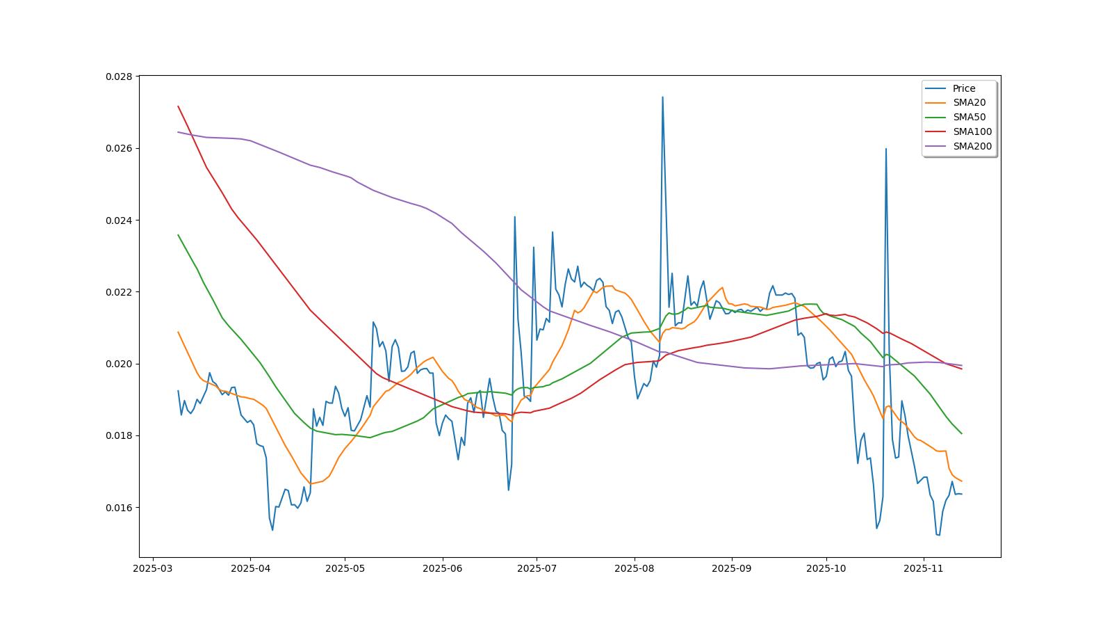 SIX Simple Moving Averages