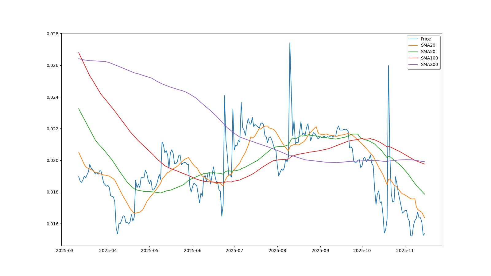 SIX Simple Moving Averages