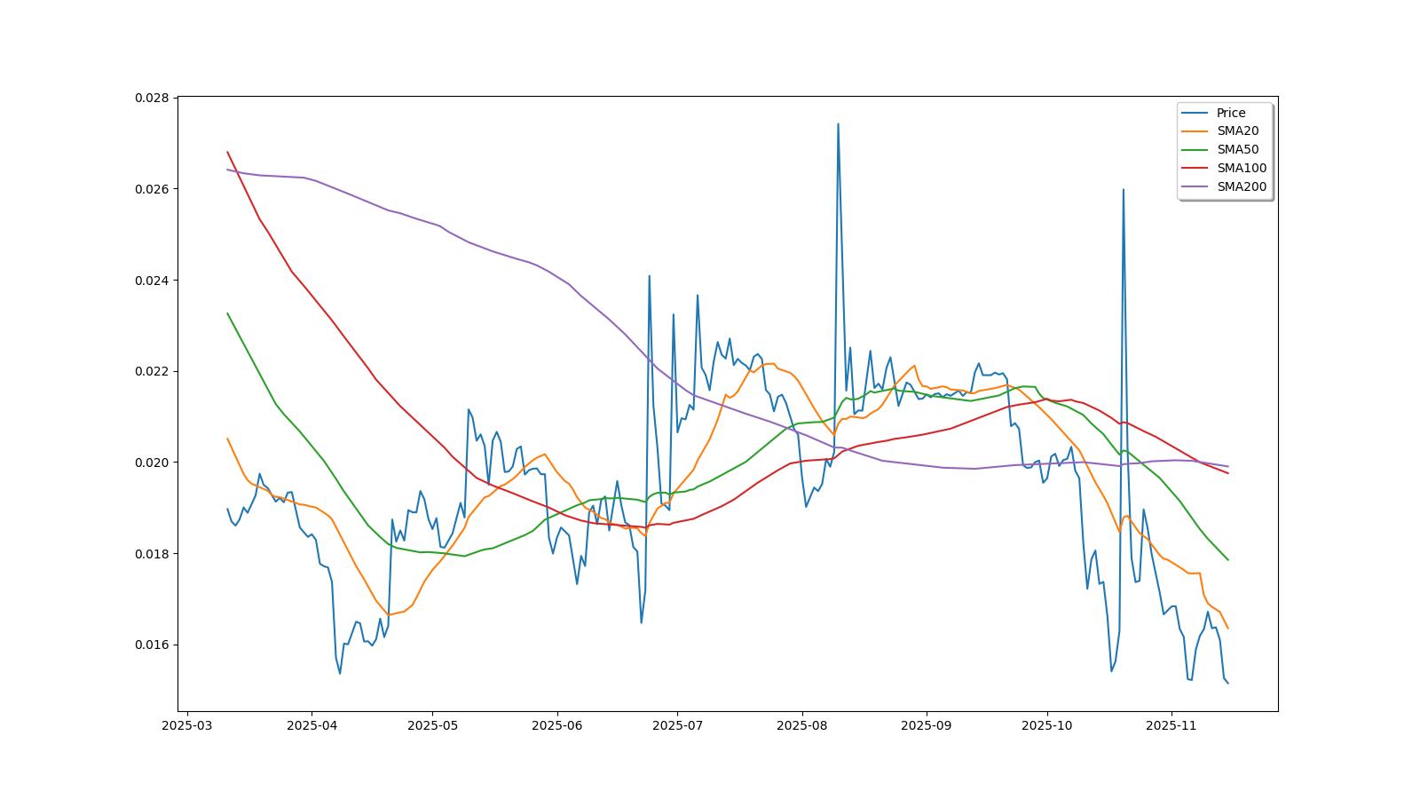SIX Simple Moving Averages