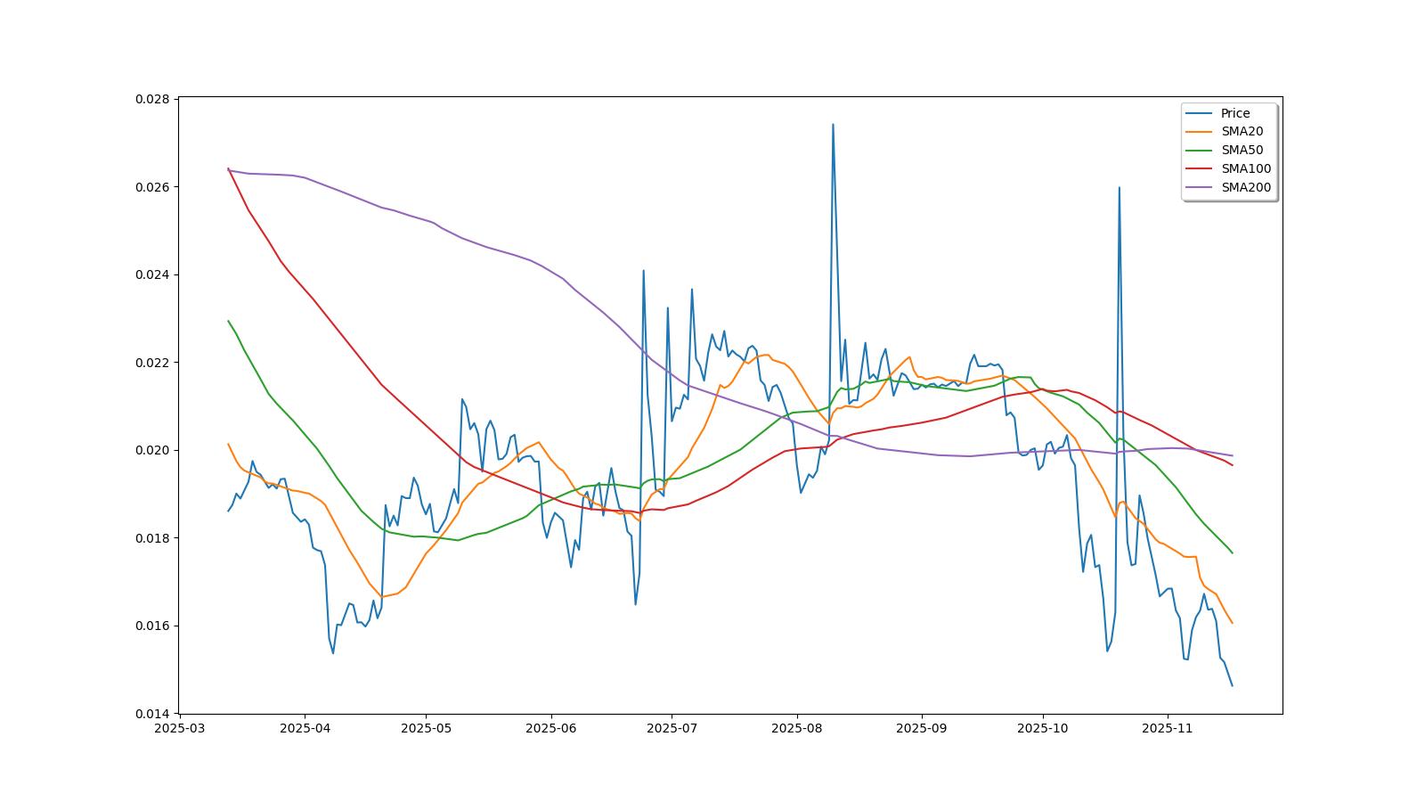 SIX Simple Moving Averages