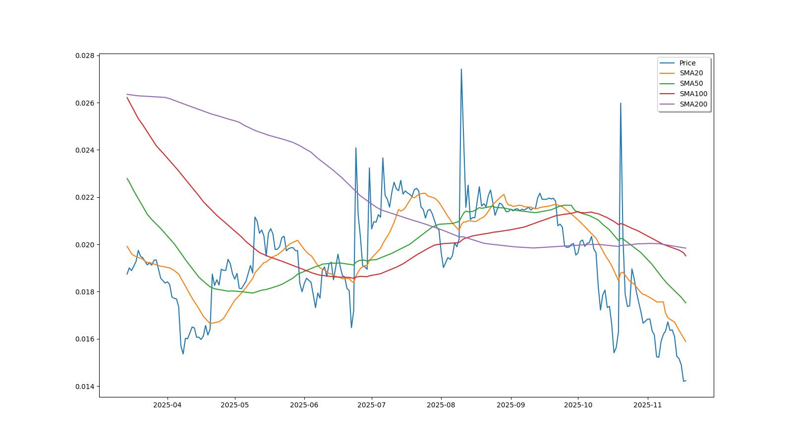 SIX Simple Moving Averages