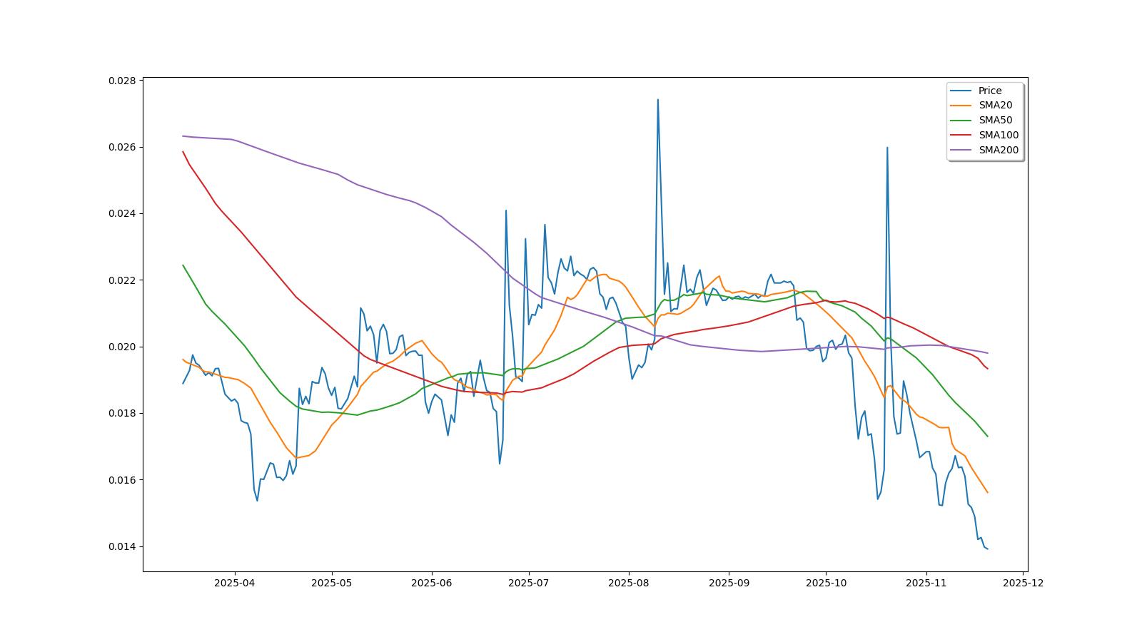 SIX Simple Moving Averages