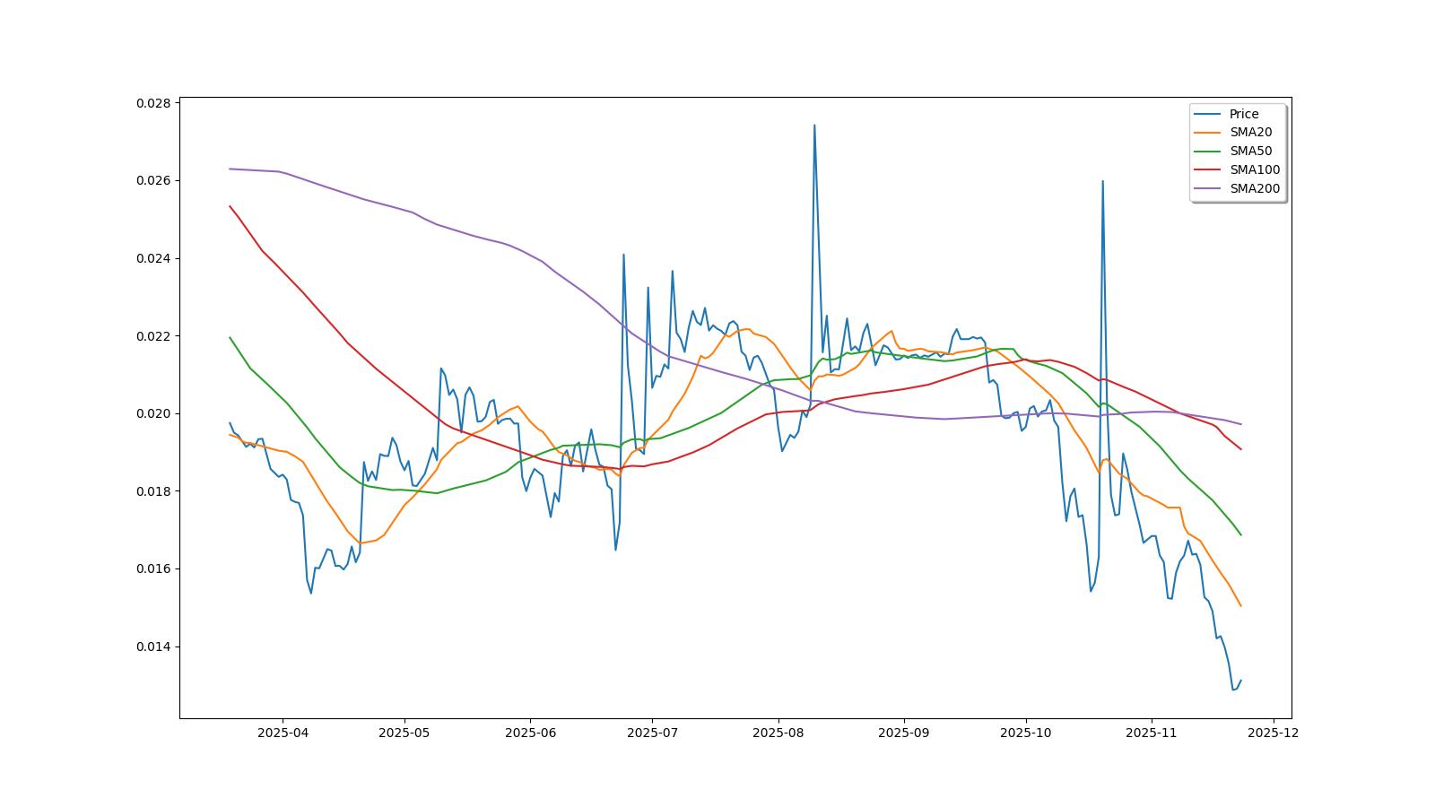 SIX Simple Moving Averages