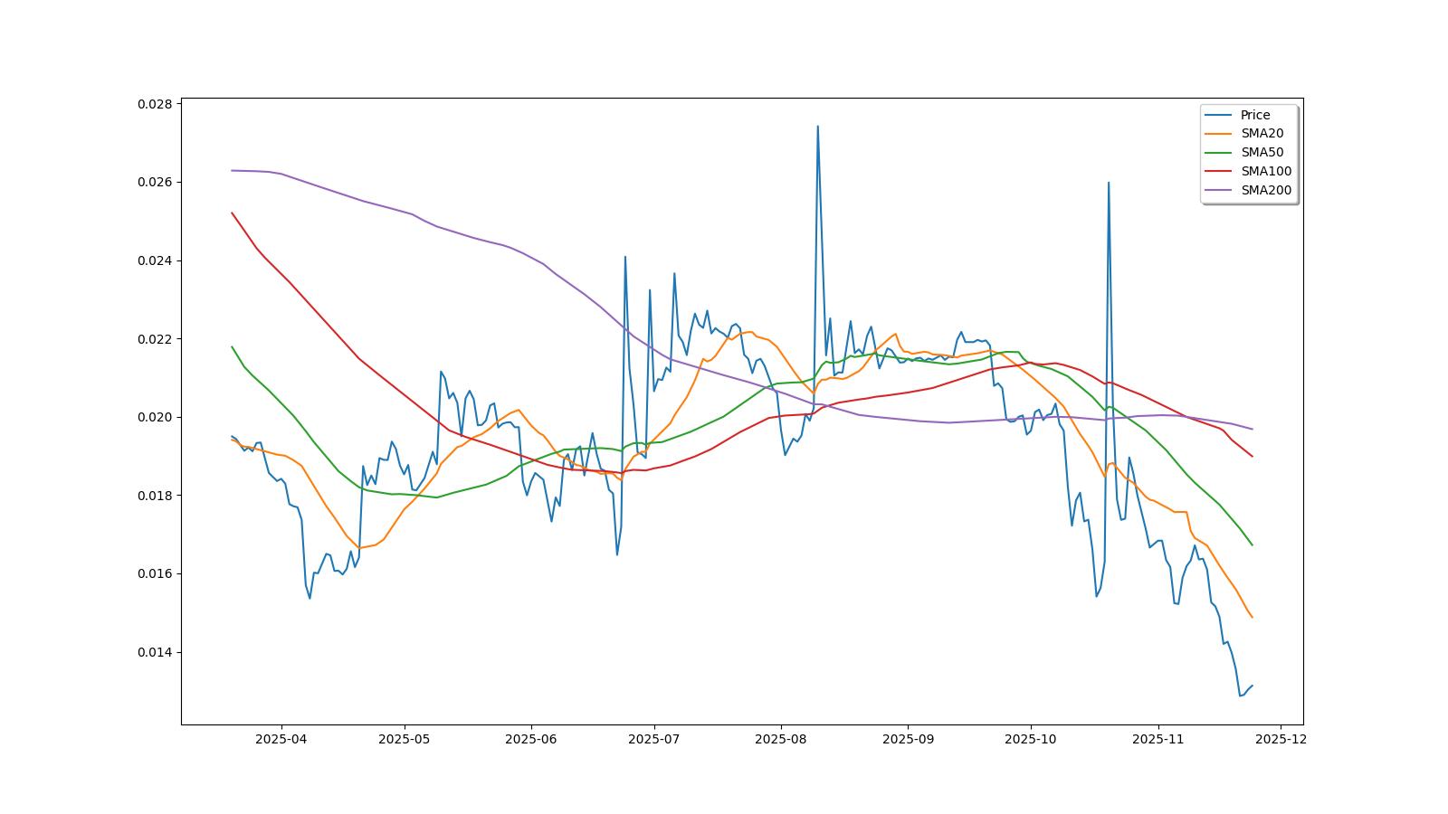 SIX Simple Moving Averages