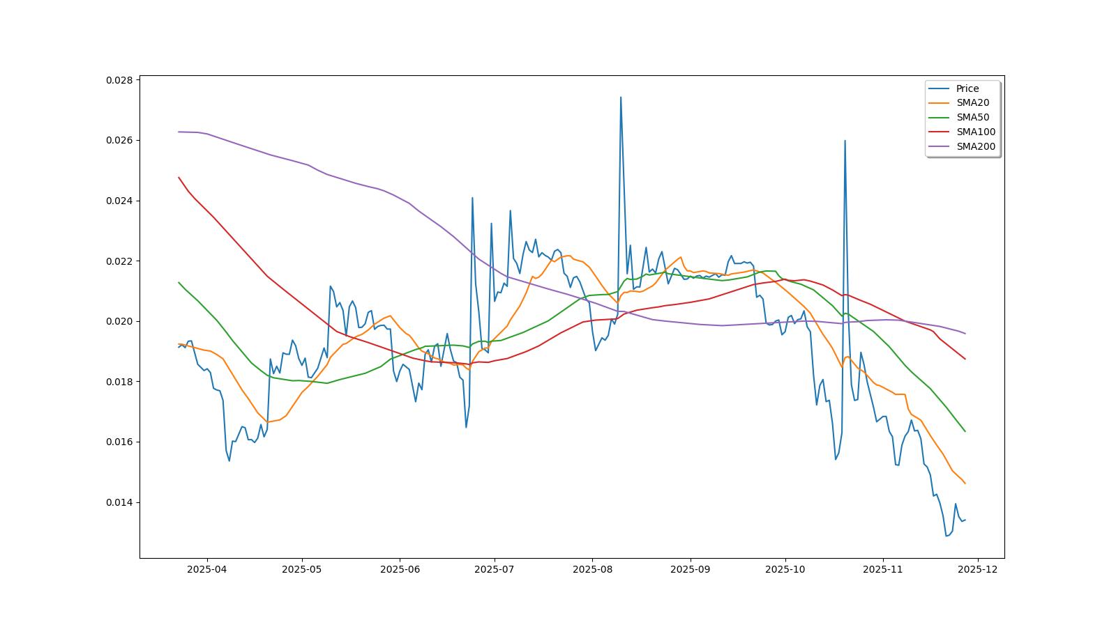 SIX Simple Moving Averages