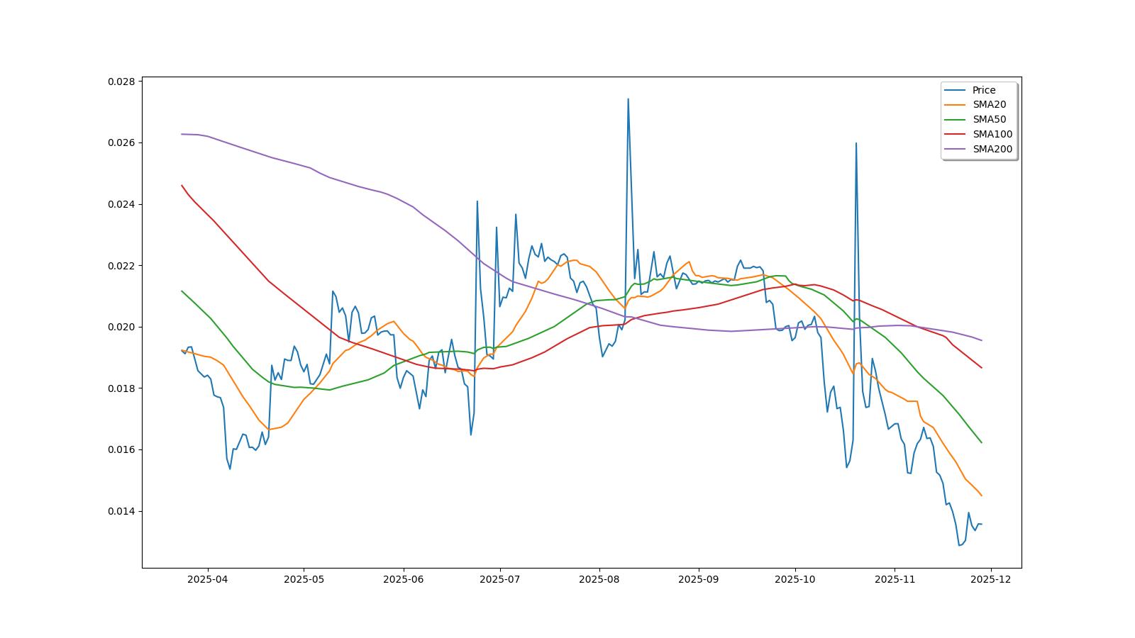 SIX Simple Moving Averages