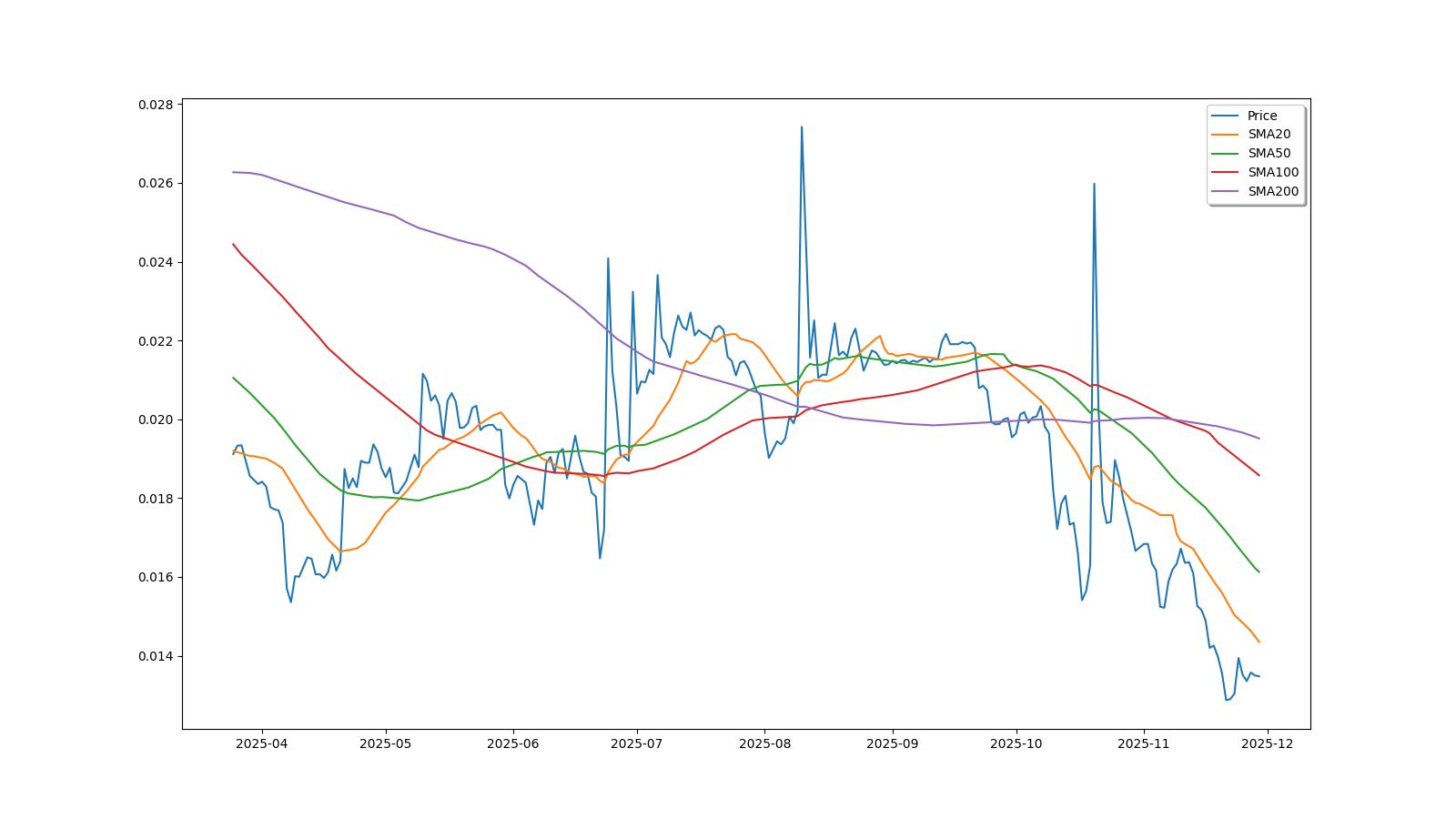 SIX Simple Moving Averages