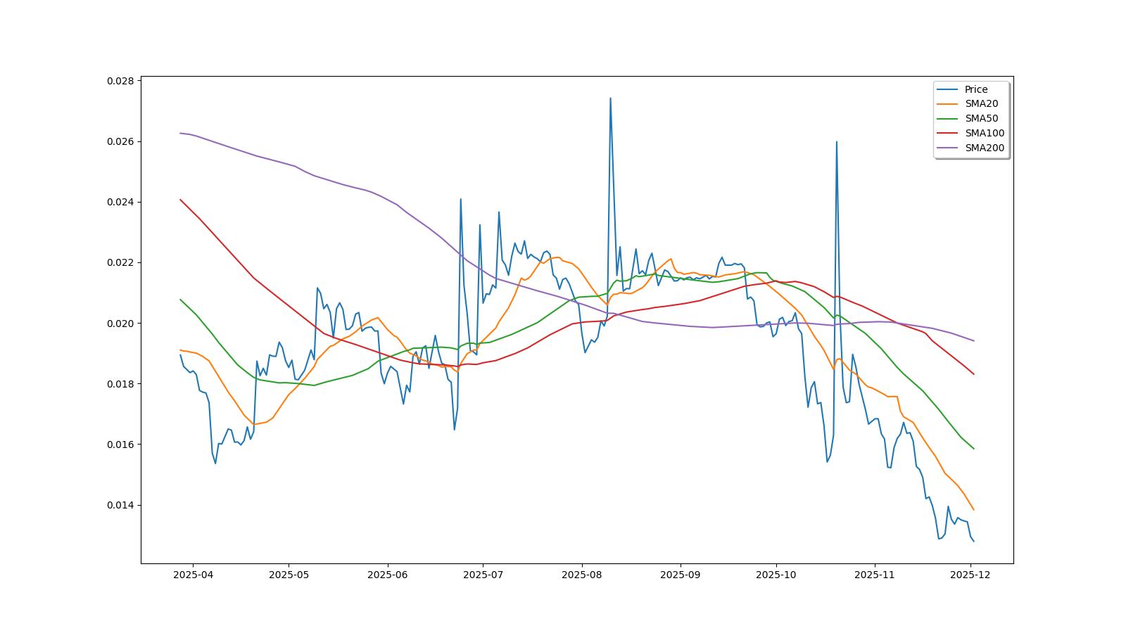 SIX Simple Moving Averages