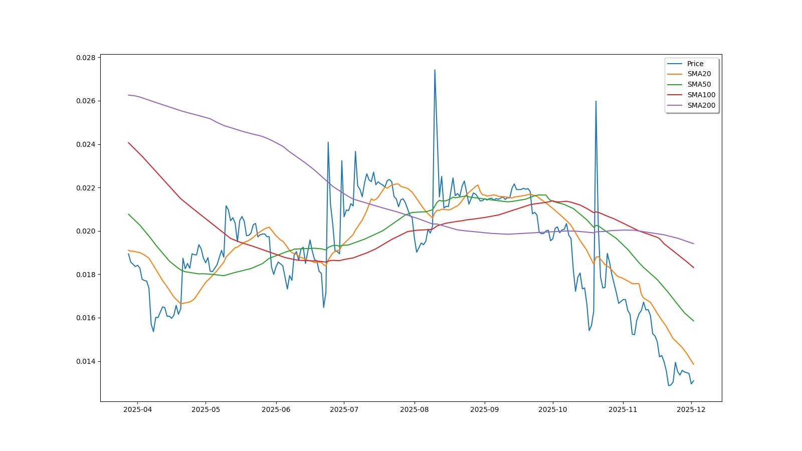 SIX Simple Moving Averages