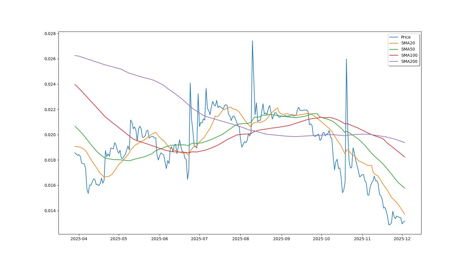SIX Simple Moving Averages
