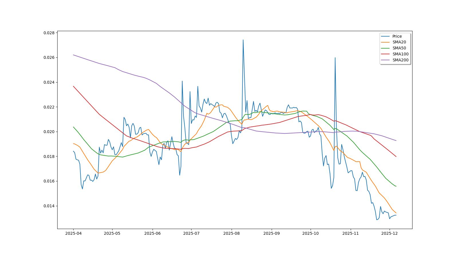 SIX Simple Moving Averages