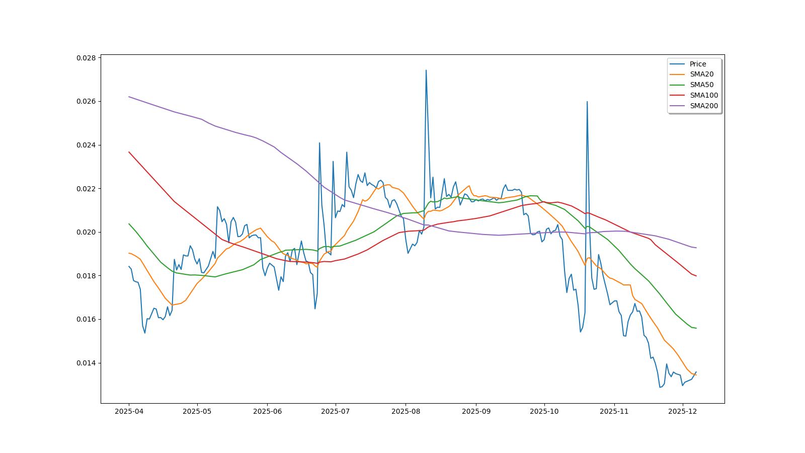 SIX Simple Moving Averages