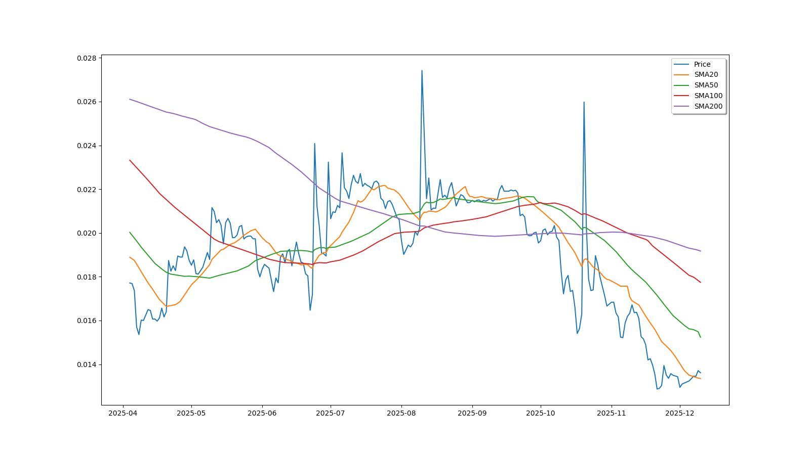 SIX Simple Moving Averages