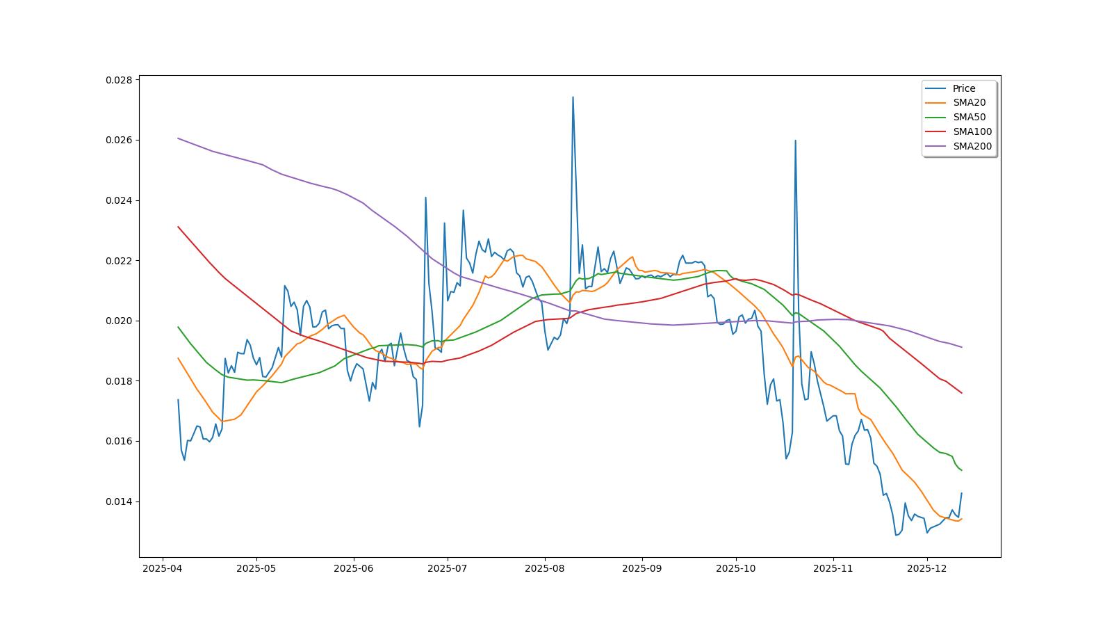 SIX Simple Moving Averages