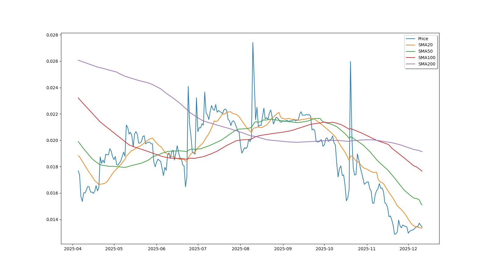 SIX Simple Moving Averages