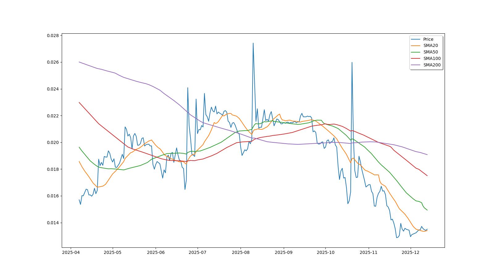SIX Simple Moving Averages