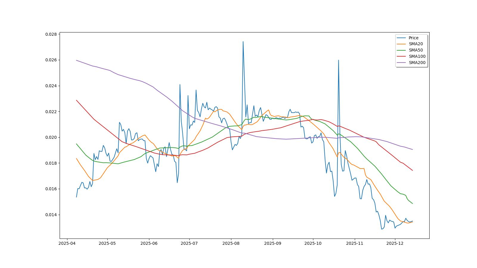 SIX Simple Moving Averages
