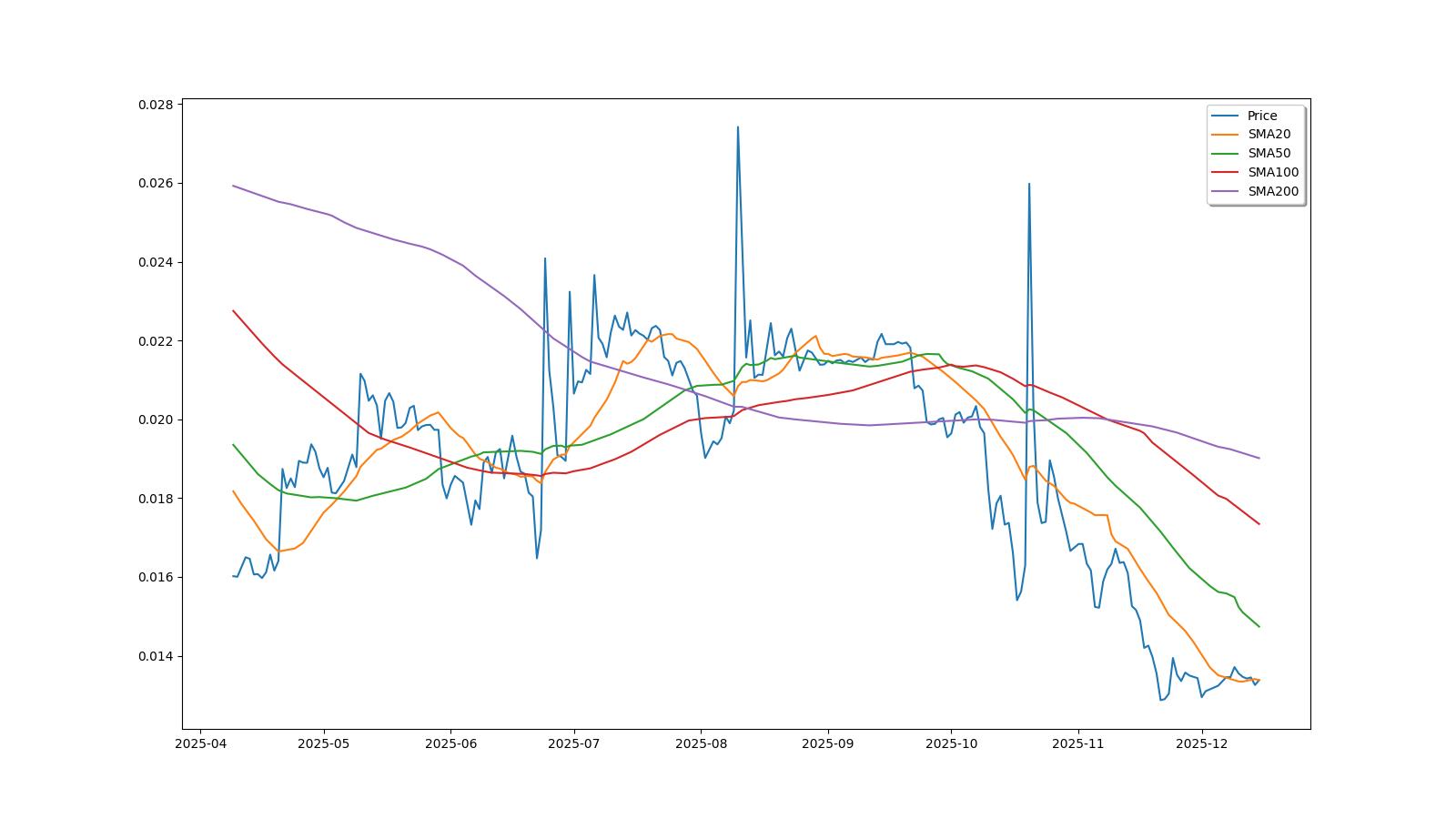 식스 Simple Moving Averages