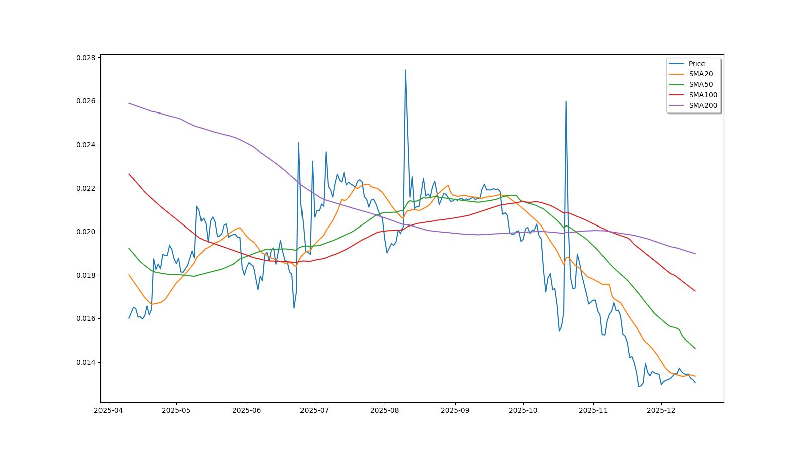 SIX Simple Moving Averages